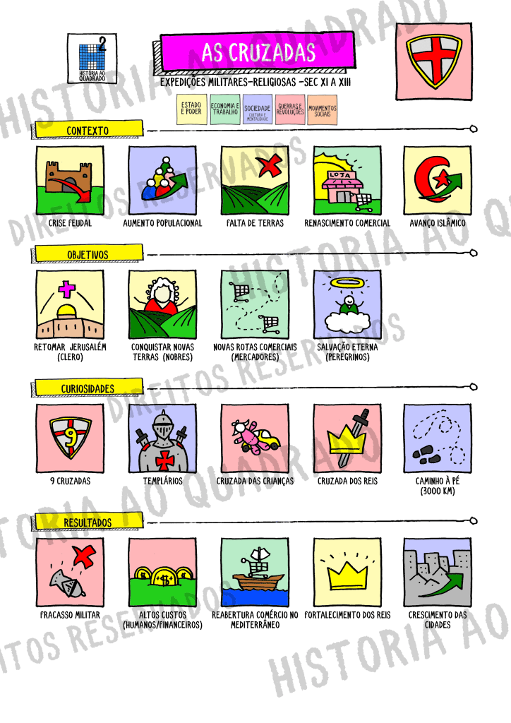AS CRUZADAS – Resumo e Atividades – História ao Quadrado