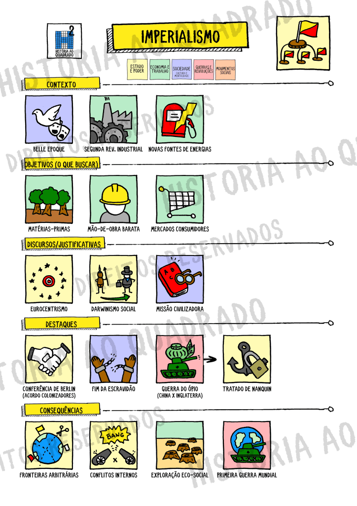 Mapas Mentais sobre IMPERIALISMO - Study Maps