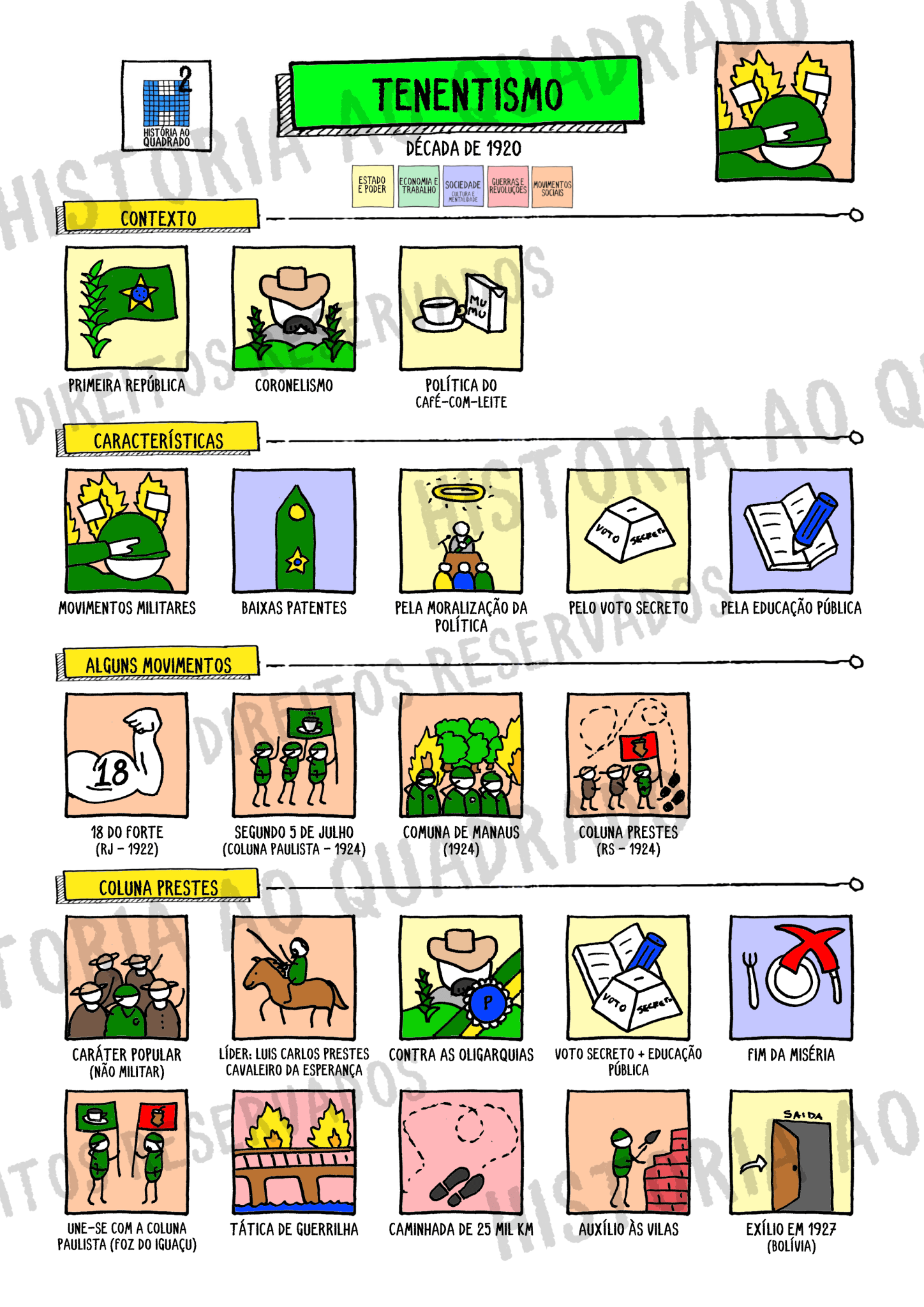 TENENTISMO e Coluna prestes – História ao Quadrado