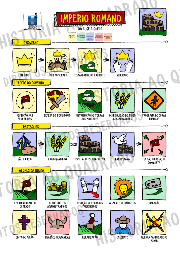 IMPÉRIO ROMANO – Resumo – História ao Quadrado