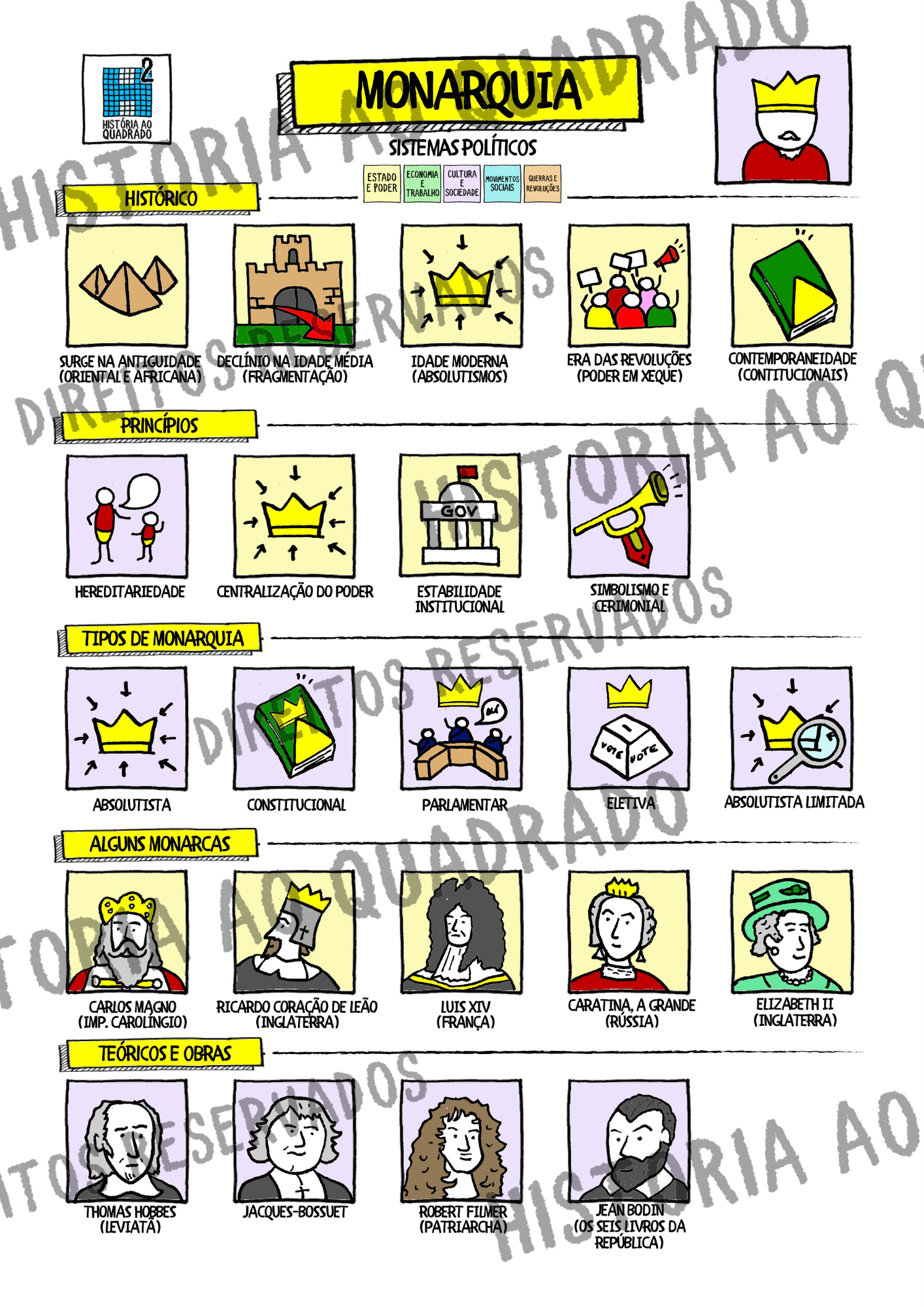 O QUE É MONARQUIA – Resumo e Atividades – História ao Quadrado