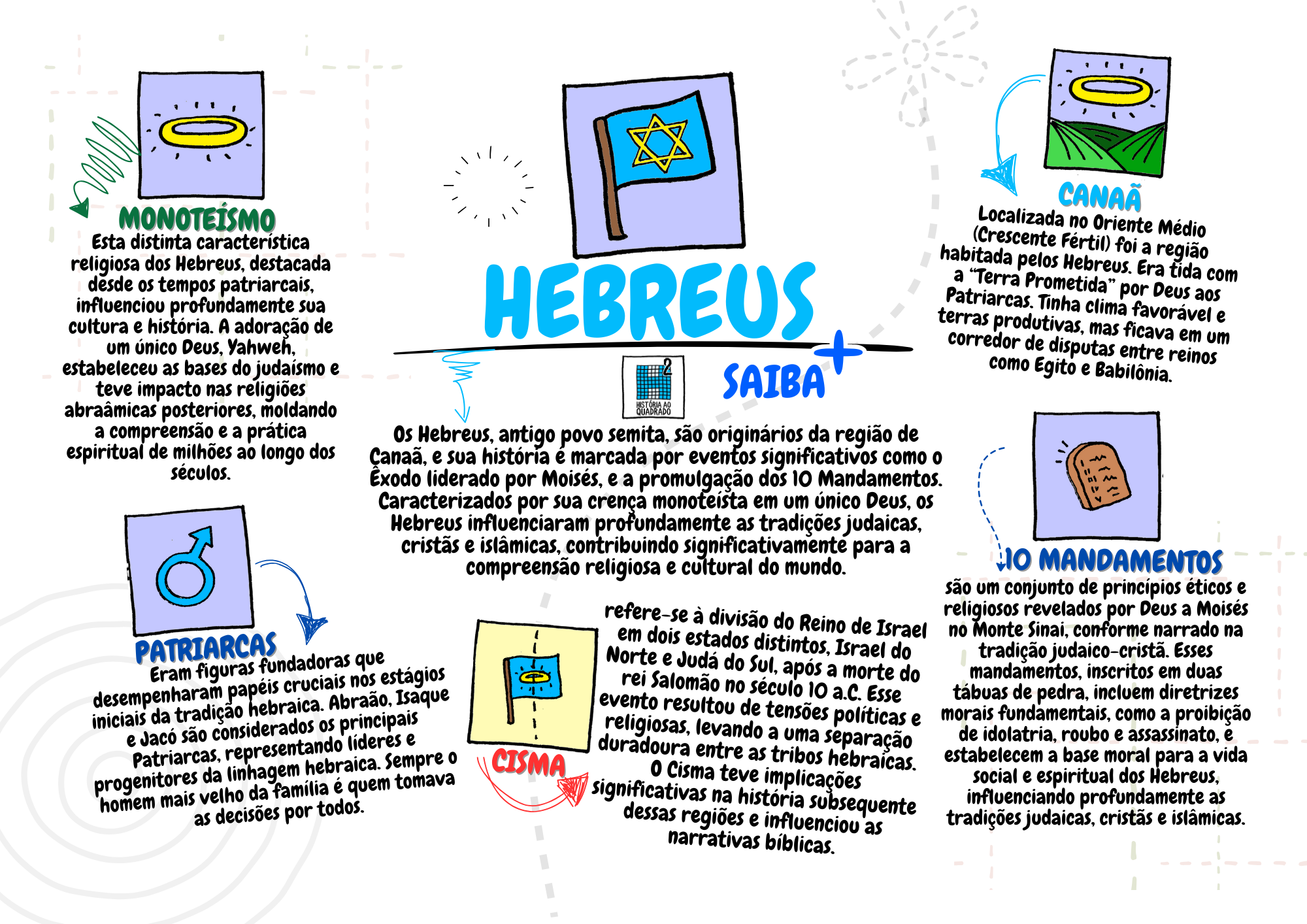 MAPA MENTAL – Hebreus – História ao Quadrado